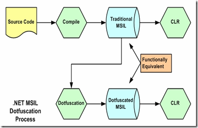 Corporate Code: .NET Obfuscation using Dotfuscator for Source Code ...